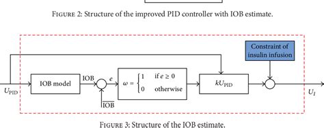 Figure 3 From An Improved Pid Algorithm Based On Insulin On Board