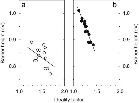 The Effective Barrier Height Versus Ideality Factor Plot For A
