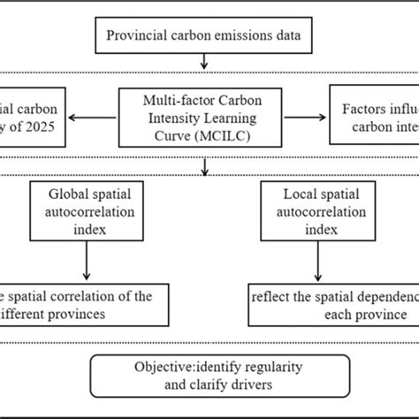 Spatial Distribution Map Of Industrial Carbon Intensity 2003 2010 Download Scientific
