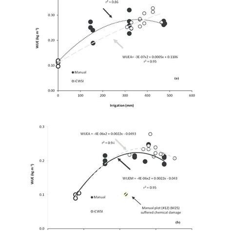 Relationship Between Water Use Efficiency Wue And Seasonal Irrigation
