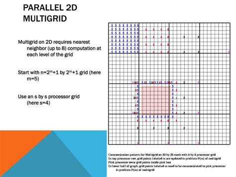 PPT Solving The Discrete Poisson Equation Using Multigrid PowerPoint Presentation ID