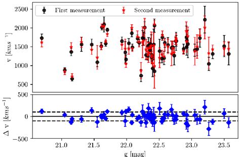 Velocity Comparison Of Duplicate Measurements Red Stars And Black Dots