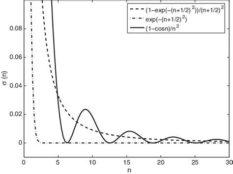 Behaviour Of The Singular Values Of The Inverse Source Problems With