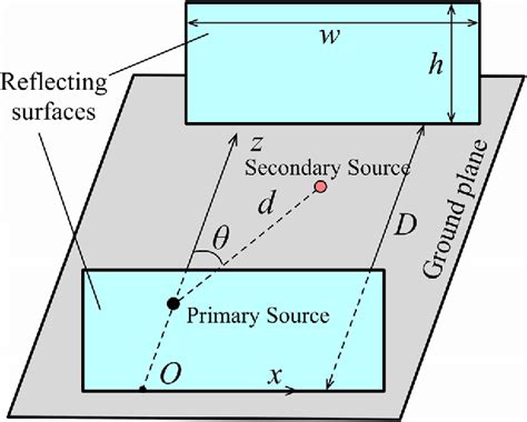 Figure 1 From The Performance Of Active Noise Control Systems On Ground With Two Parallel