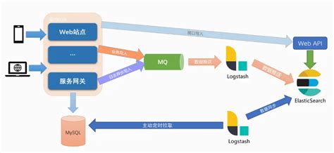自动同步mysql和es：logstashlogstash 同步es和mysql Csdn博客