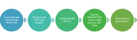 C Aws Sdk Guide Titan Cloud Storage