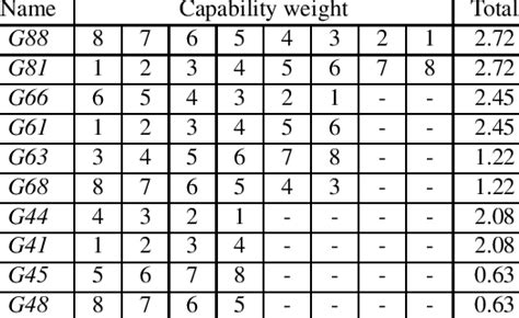 Computing Capability Of Each Node Download Table