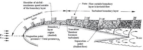 Figure 2 From Subsonic Stall Flutter Analysis In 2d Blade Cascade Using Hybrid Boundary Element