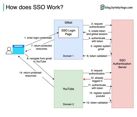 What Is Sso Single Sign On Abhigyana Satpathy Posted On The Topic