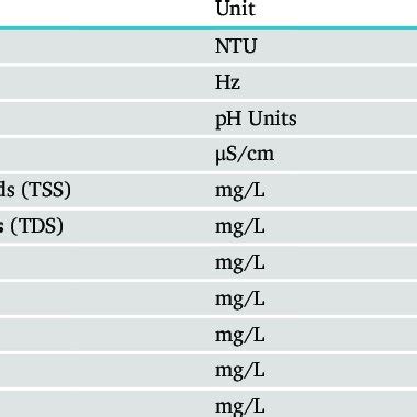 CSIR Instruments Methods Used In Analysing The Parameters Download