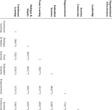 Inter Correlations Among Variables Download Scientific Diagram