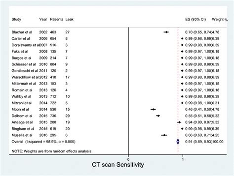 Total CT Scan Sensitivity In Analyzed Series Download Scientific Diagram
