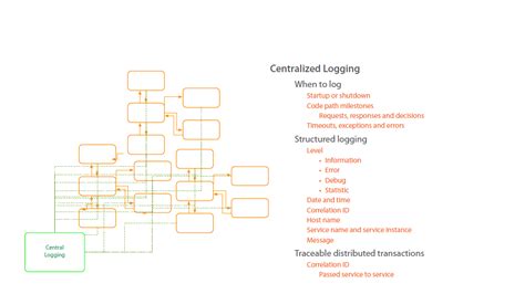 Microservices Architecture