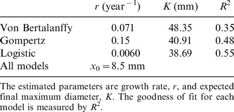 best fit parameter values and r 2 values for each growth model for