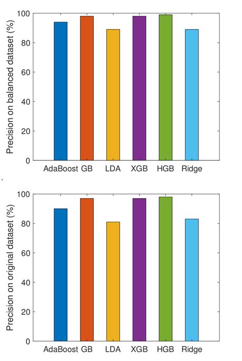 4 A Precision Of Classifiers On The Balanced Dataset B Precision Download Scientific