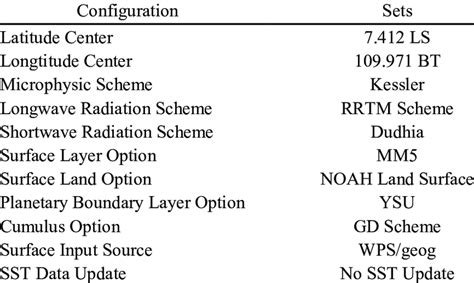 model configuration of wrf download table