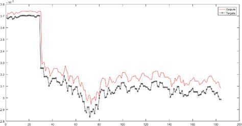An Ensemble Approach Based On Transformation Functions For Natural Gas