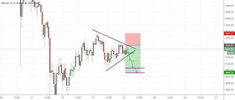 Chart Pattern For BITSTAMP BTCUSD By Inca TradingView