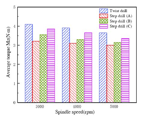 Comparison Of Average Torque Simulation Results Download Scientific Diagram