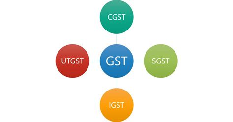 Types Of Gst Guide Exploring Different Gst Types