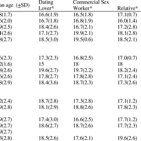Mean Age At First Sex Among Young Men In Pre Marital Sex Habits In Download Table