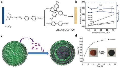 A Schematic Of Gas Permeability Of Cof‐320 Membranes And B Supported