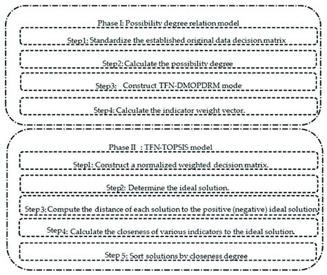 General Scheme For Tfn Topsis Model Download Scientific Diagram