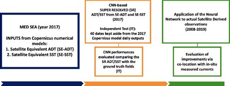 Figure 1 From Estimating Ocean Currents From The Joint Reconstruction Of Absolute Dynamic