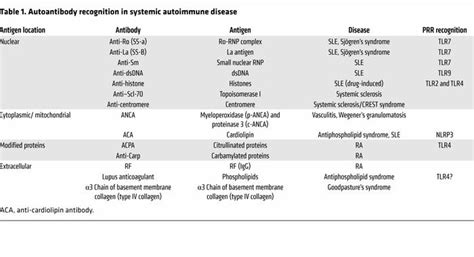 Jci Autoantibodies In Systemic Autoimmune Diseases Specificity And