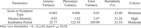 The Estimated Value Of Genetic Variance Phenotype Variance Error