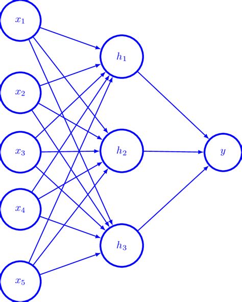 A Fully Connected FFN With One Hidden Layer Download Scientific Diagram