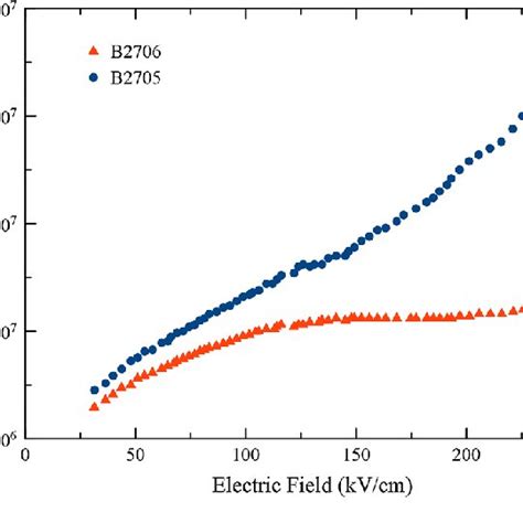 Electron Temperature Vs Applied Electric Field At Lattice Temperature