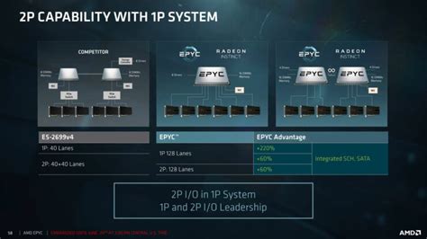 Amd Epyc 7000 Series Server Processors Officially Launched