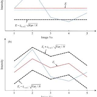 The Illustration Of Two Types Of Estimation Interval Figure A Download Scientific Diagram
