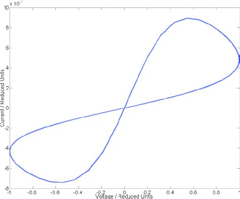 An Example Memristor I V Curve As Simulated Under A C Download Scientific Diagram