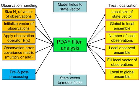gmd efficient ensemble data assimilation for coupled models with the