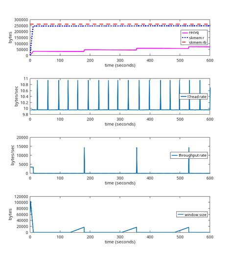 Unbounded Memory Usage By Tcp For Receive Buffers And How We Fixed It