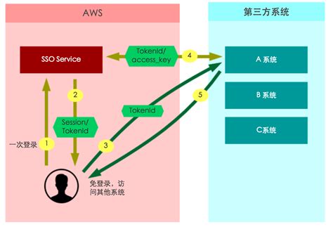 前言 Aws Sso单点登录管理参考指南