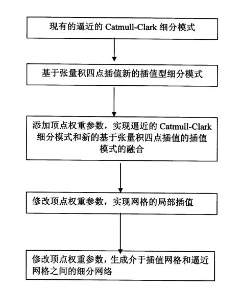 Curved Surface Molding Method Combing Interpolation Type Subdivision And Approach Type