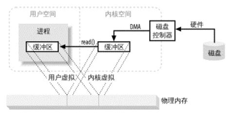 Java Io和java Nio在文件拷贝上的性能差异分析java 文件拷贝对比mv性能分析 Csdn博客