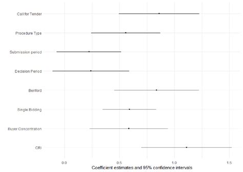 Main Results With Confidence Intervals All Models Download