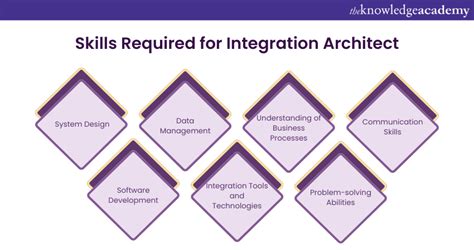 What Is Integration Architect Everything You Need To Know