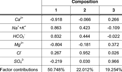 The Rotational Component Matrix Download Scientific Diagram