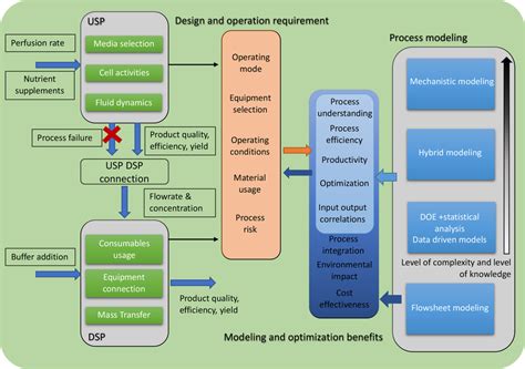 Challenges Associated With The Implementation Of Advanced Process