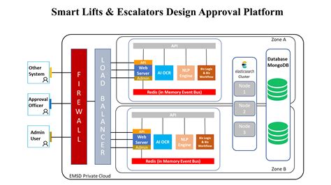 Iandt Solution Smart Lifts And Escalators Design Approval Platform 2022 05 4