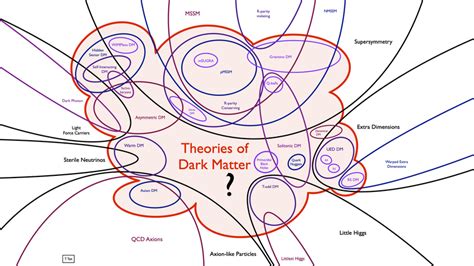 Venn Diagram Of Dark Matter Models Showing Relationships Between