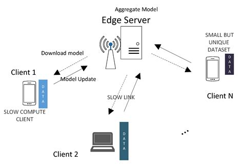 Resource Management And Model Personalization For Federated Learning