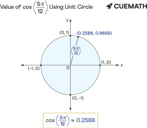 Unit Circle Radians Pi12
