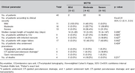 Table 2 From Comparison Of Ct Severity Index And Modified Ct Severity Index In The Clinical