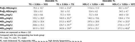 The Apoa I Contents Of Hdl Subclasses Among The Desirable Tc Subjects